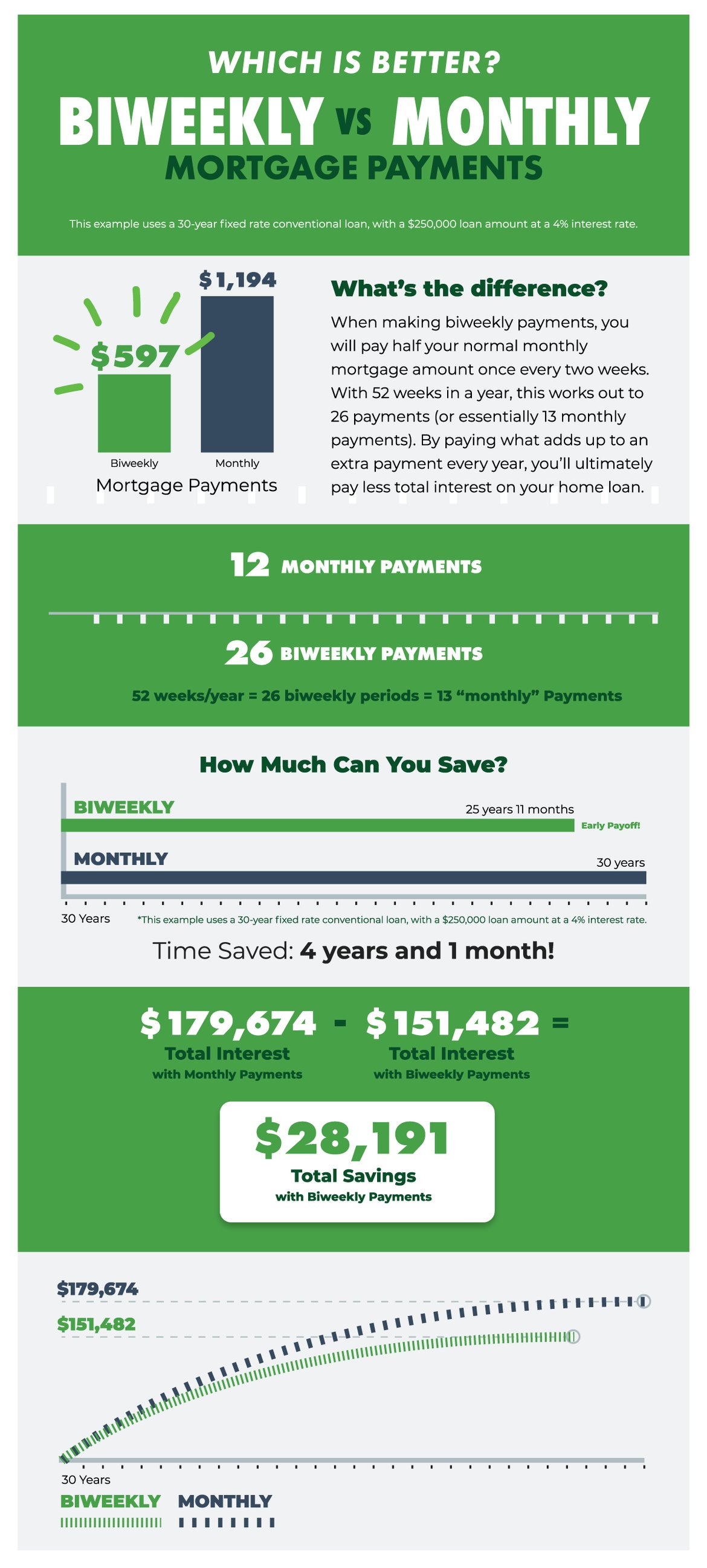 Biweekly Or Monthly Mortgage Payments What s Better Biweekly Or Monthly Mortgage Payments What s Better